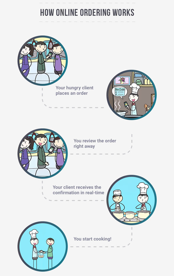 How does online food ordering system work?