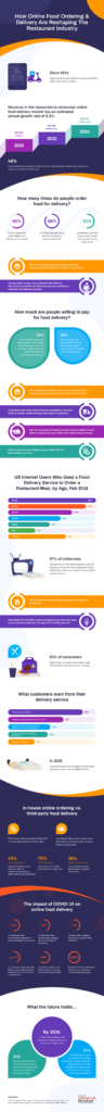 Online Food Delivery Statistics [Infographic] | GloriaFood Blog