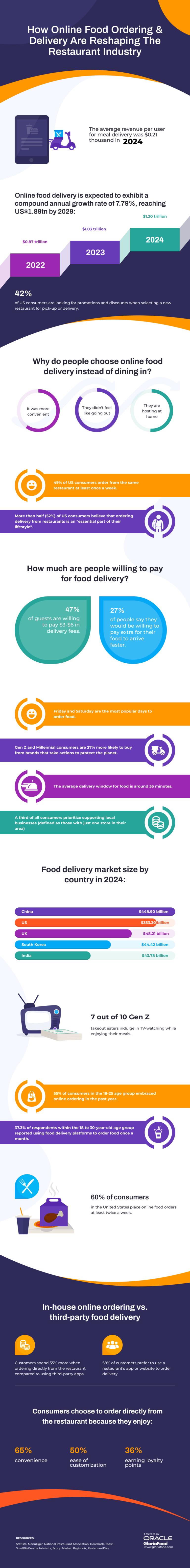 Online Food Delivery Statistics [Infographic]GloriaFood Blog