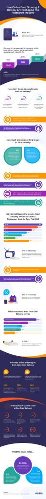 Online Food Delivery Statistics [Infographic] | GloriaFood Blog