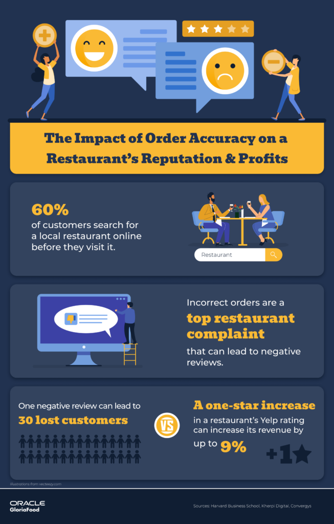 How to Improve Order Accuracy in Your Restaurant & Why | GloriaFood Blog